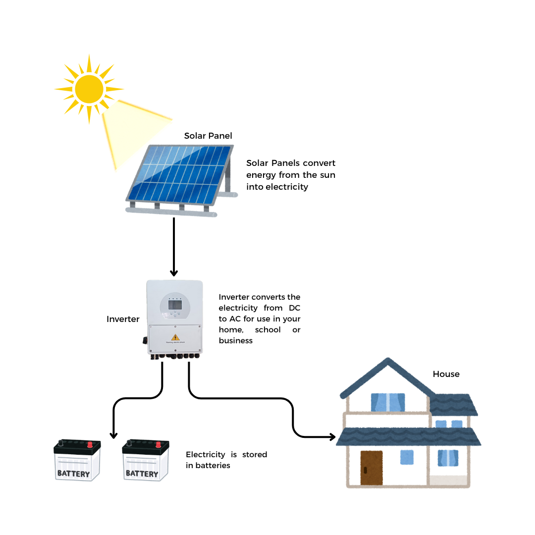 Off-Grid System - Sustech Engineering Pvt. Ltd.